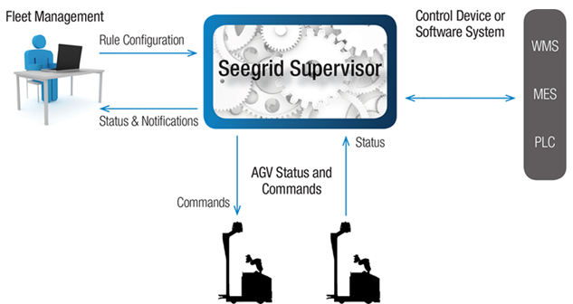 Seegrid Supervisor AGV Software For Fleet Optimization